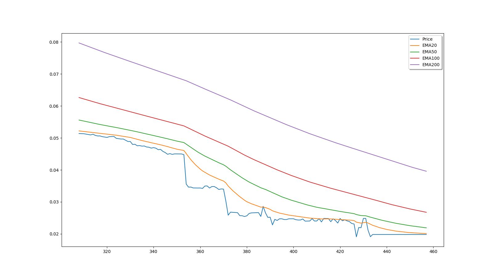 Buz Economy Exponential Moving Averages