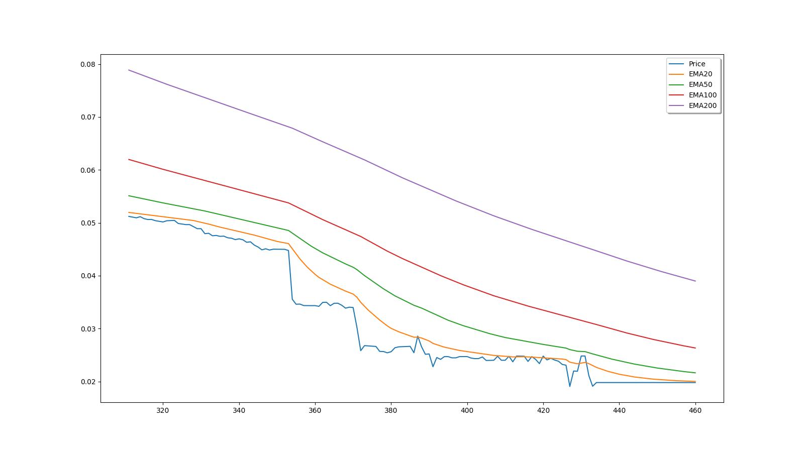 Buz Economy Exponential Moving Averages