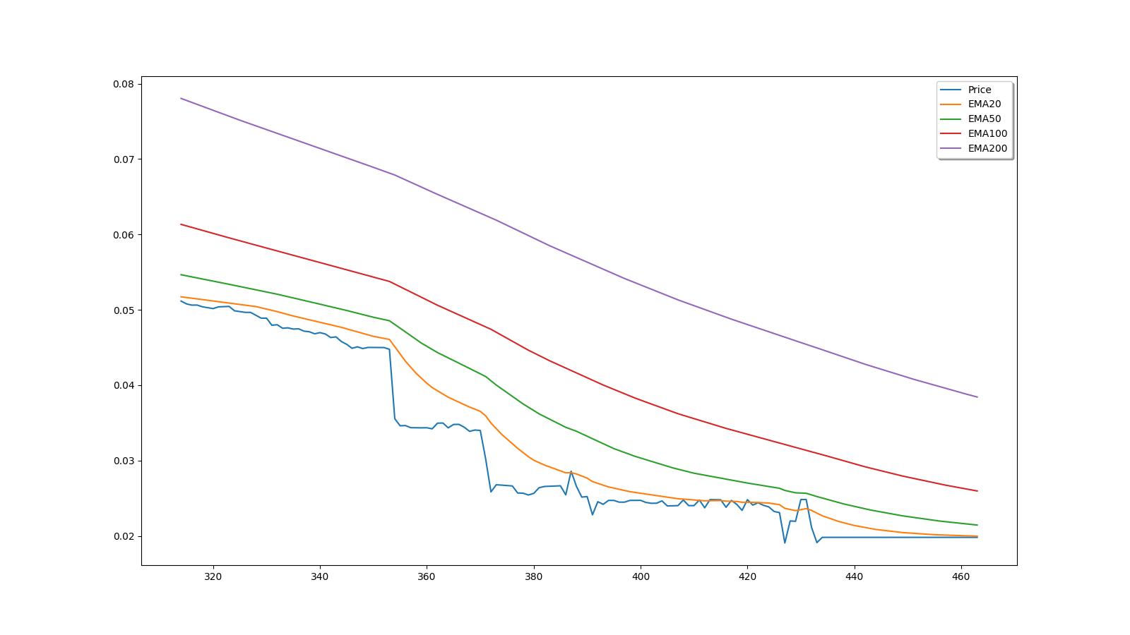 Buz Economy Exponential Moving Averages