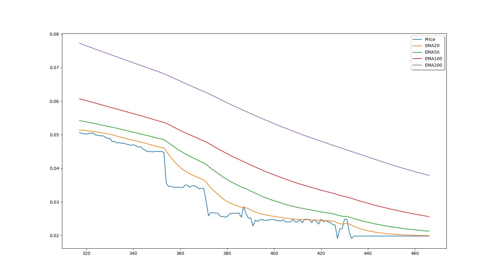 Buz Economy Exponential Moving Averages