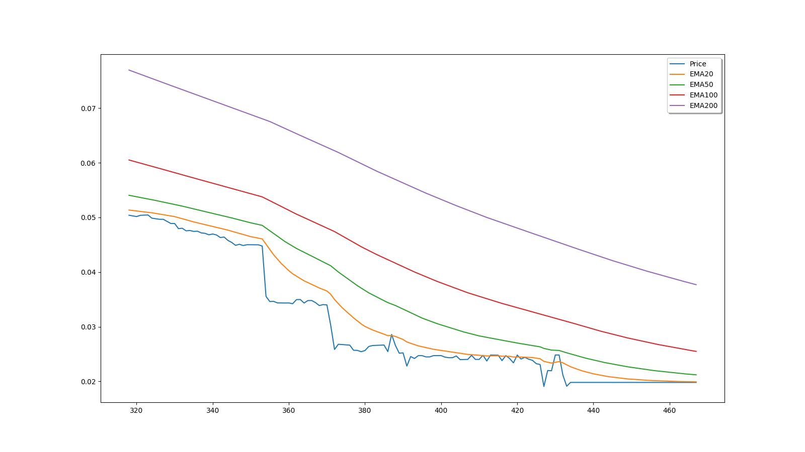 Buz Economy Exponential Moving Averages