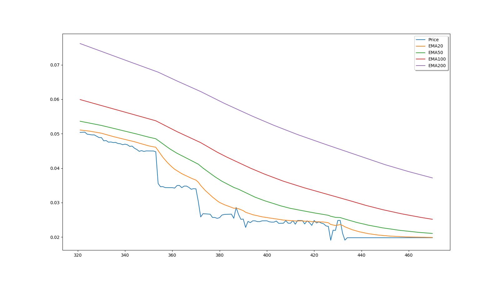 Buz Economy Exponential Moving Averages