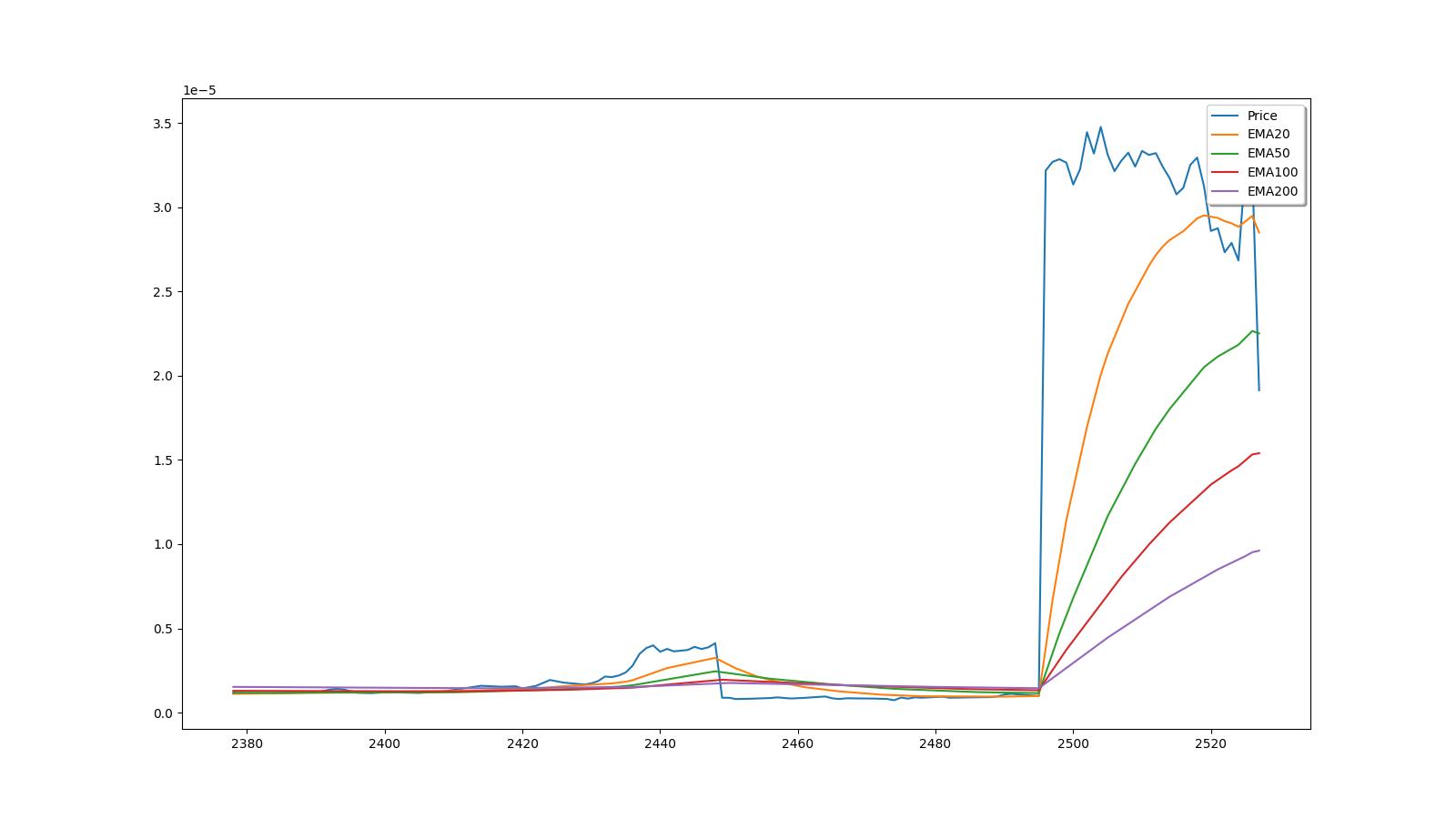 BuzzCoin Exponential Moving Averages