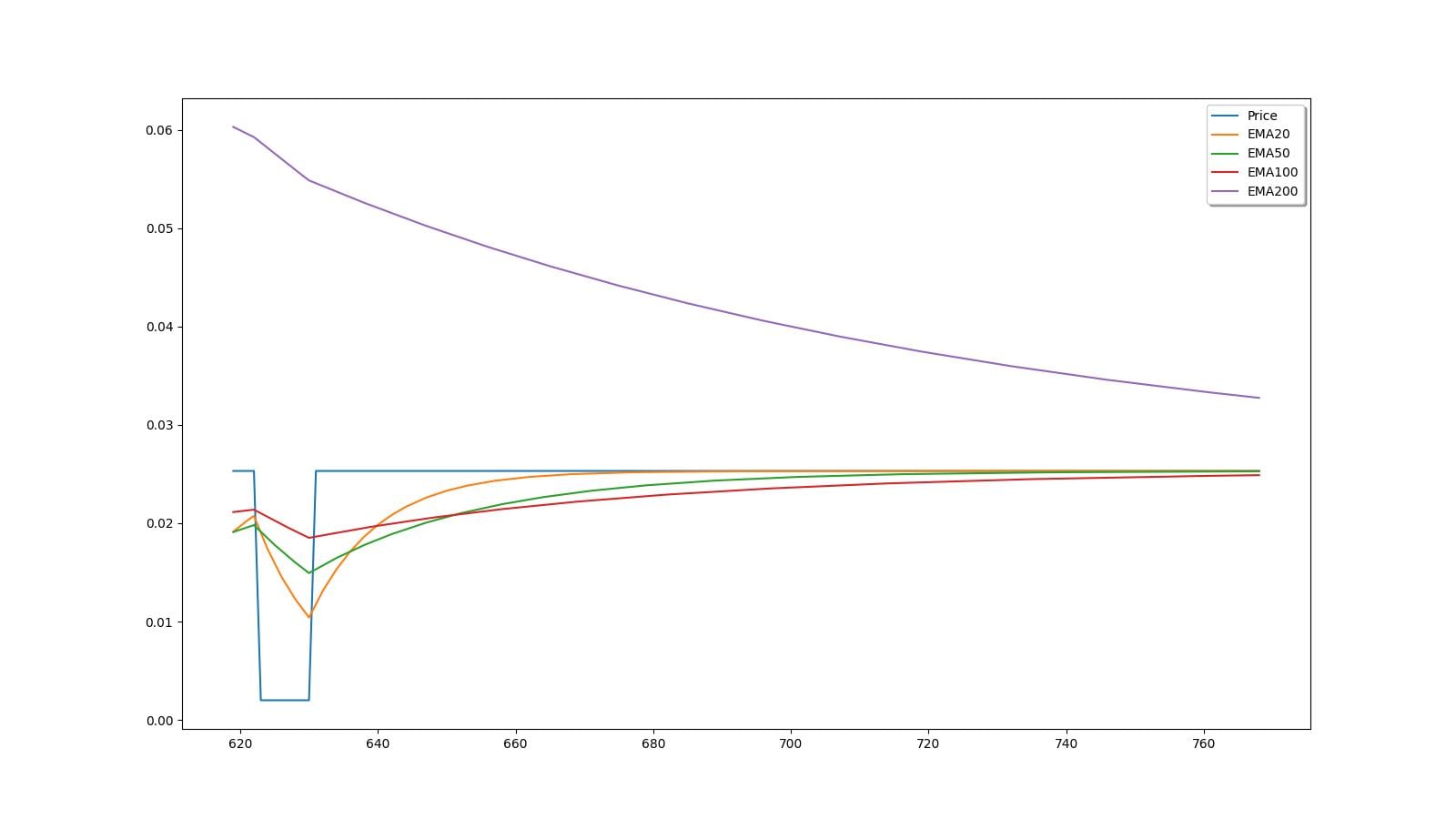 BVM Exponential Moving Averages
