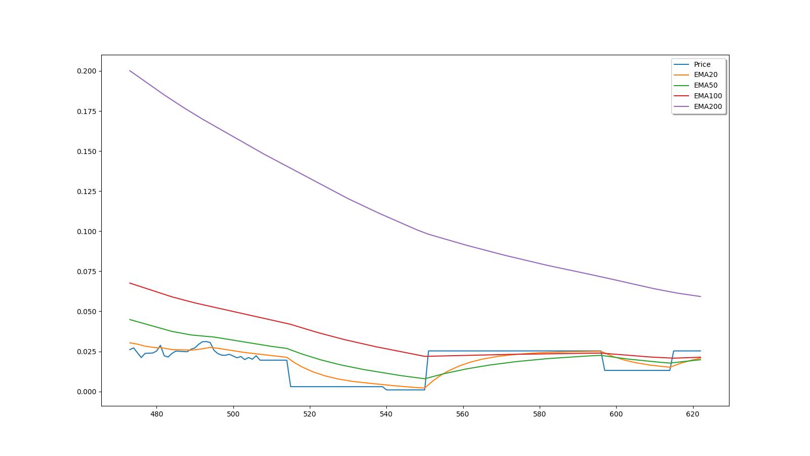 BVM Exponential Moving Averages