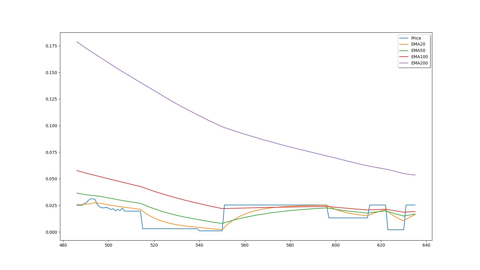 BVM Exponential Moving Averages