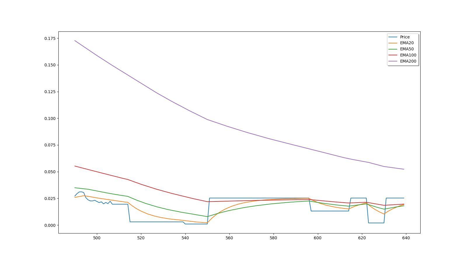 BVM Exponential Moving Averages