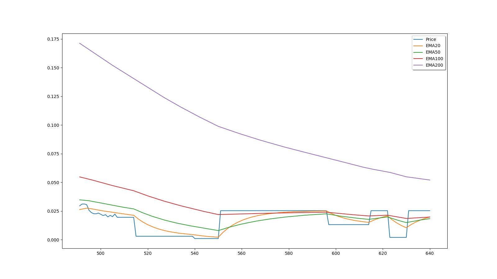 BVM Exponential Moving Averages