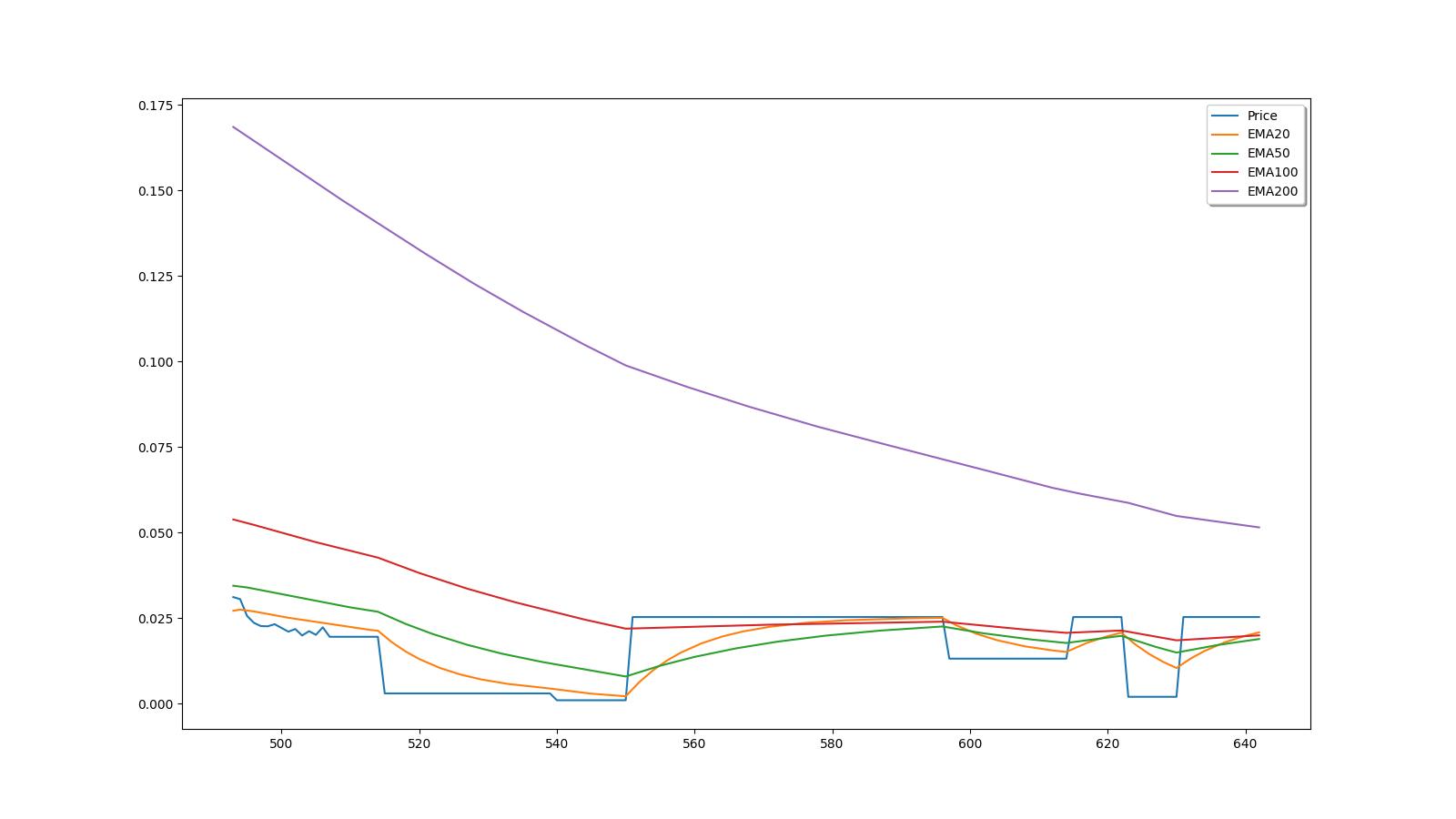 BVM Exponential Moving Averages