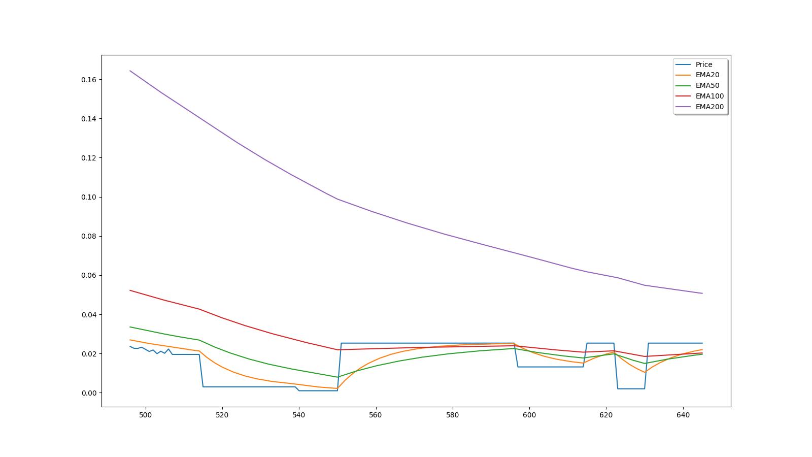 BVM Exponential Moving Averages