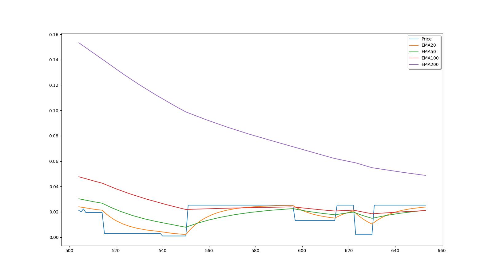 BVM Exponential Moving Averages