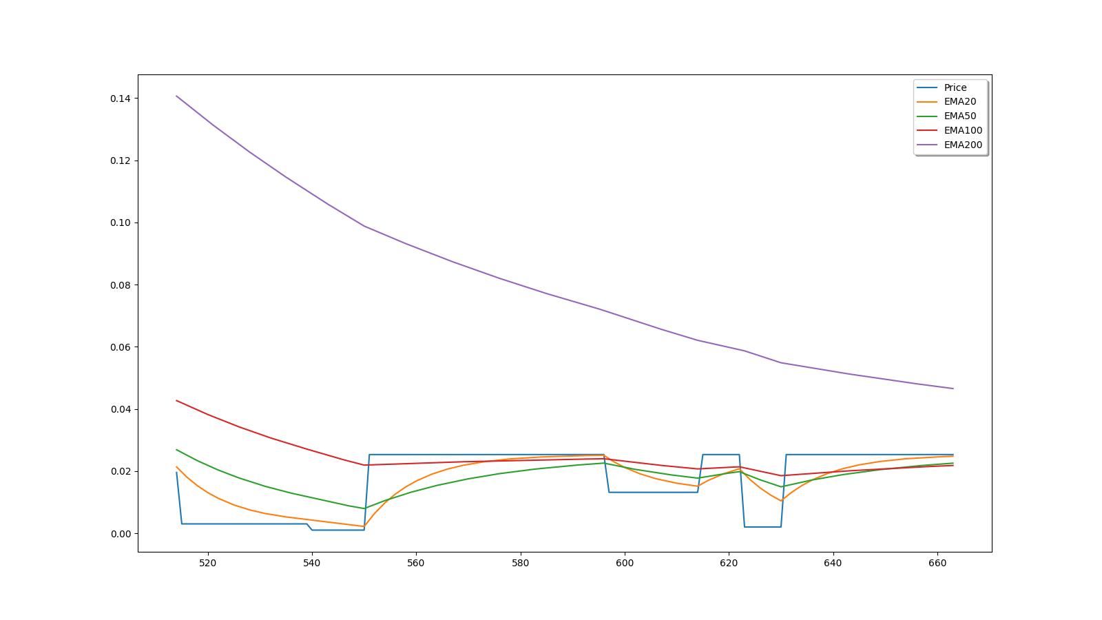 BVM Exponential Moving Averages