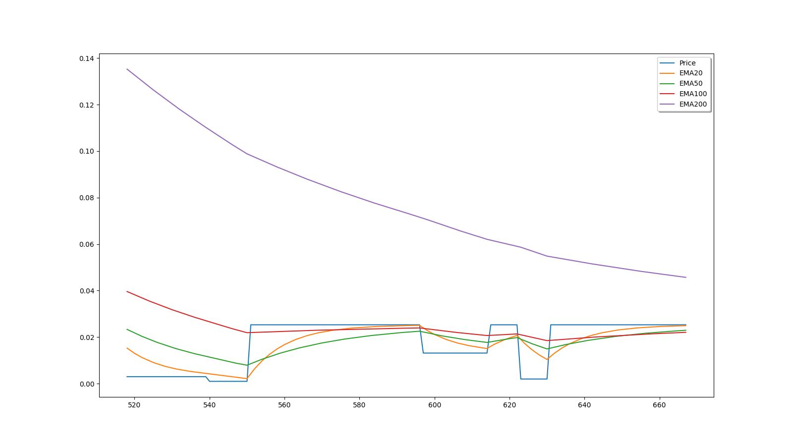 BVM Exponential Moving Averages