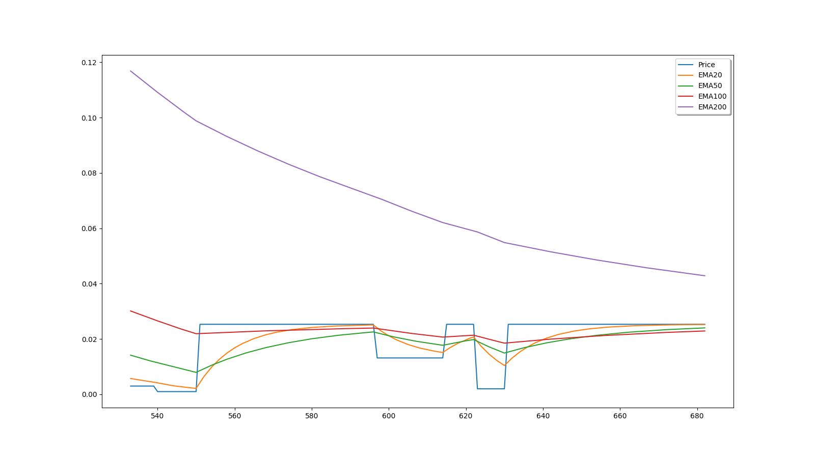 BVM Exponential Moving Averages