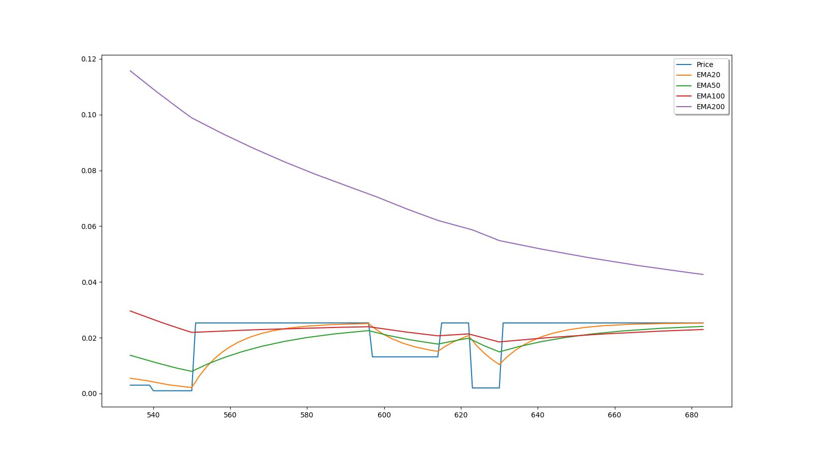 BVM Exponential Moving Averages