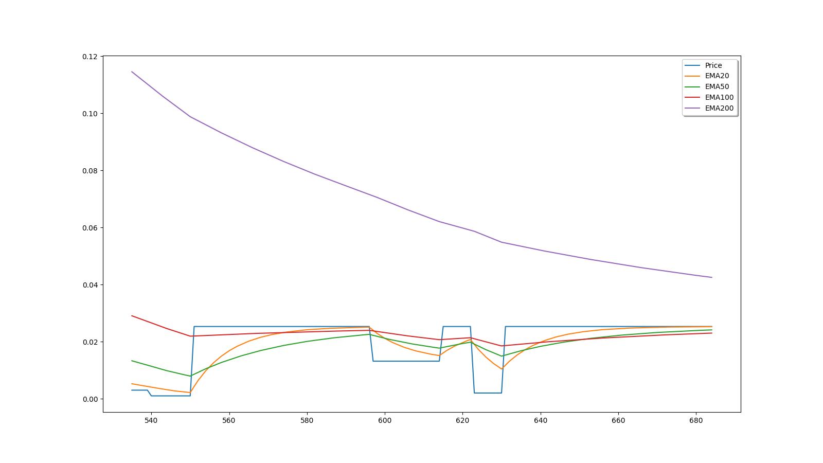 BVM Exponential Moving Averages