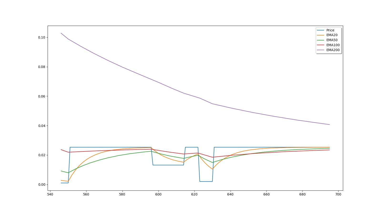 BVM Exponential Moving Averages