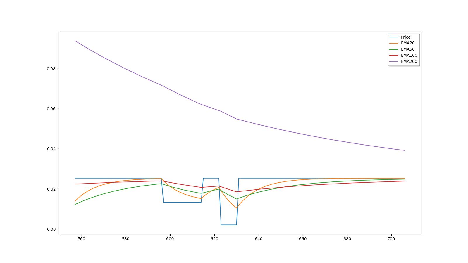 BVM Exponential Moving Averages
