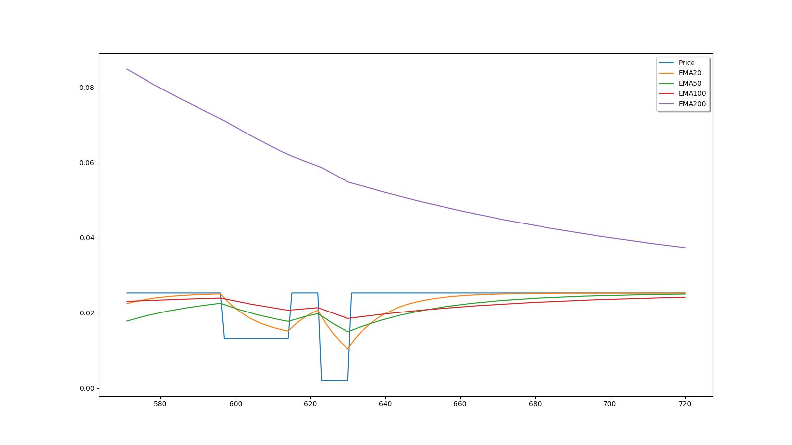BVM Exponential Moving Averages