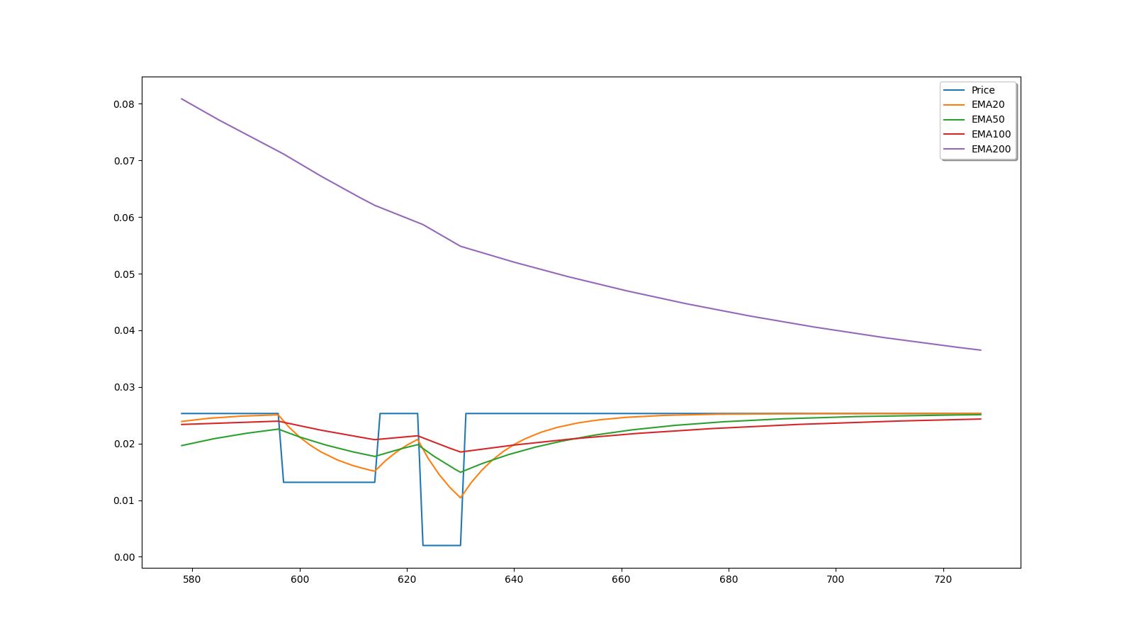BVM Exponential Moving Averages