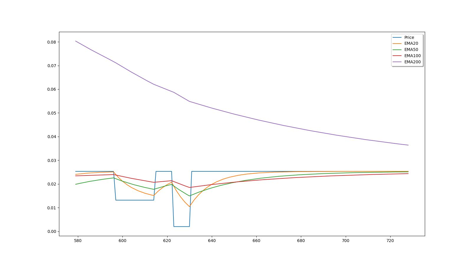 BVM Exponential Moving Averages