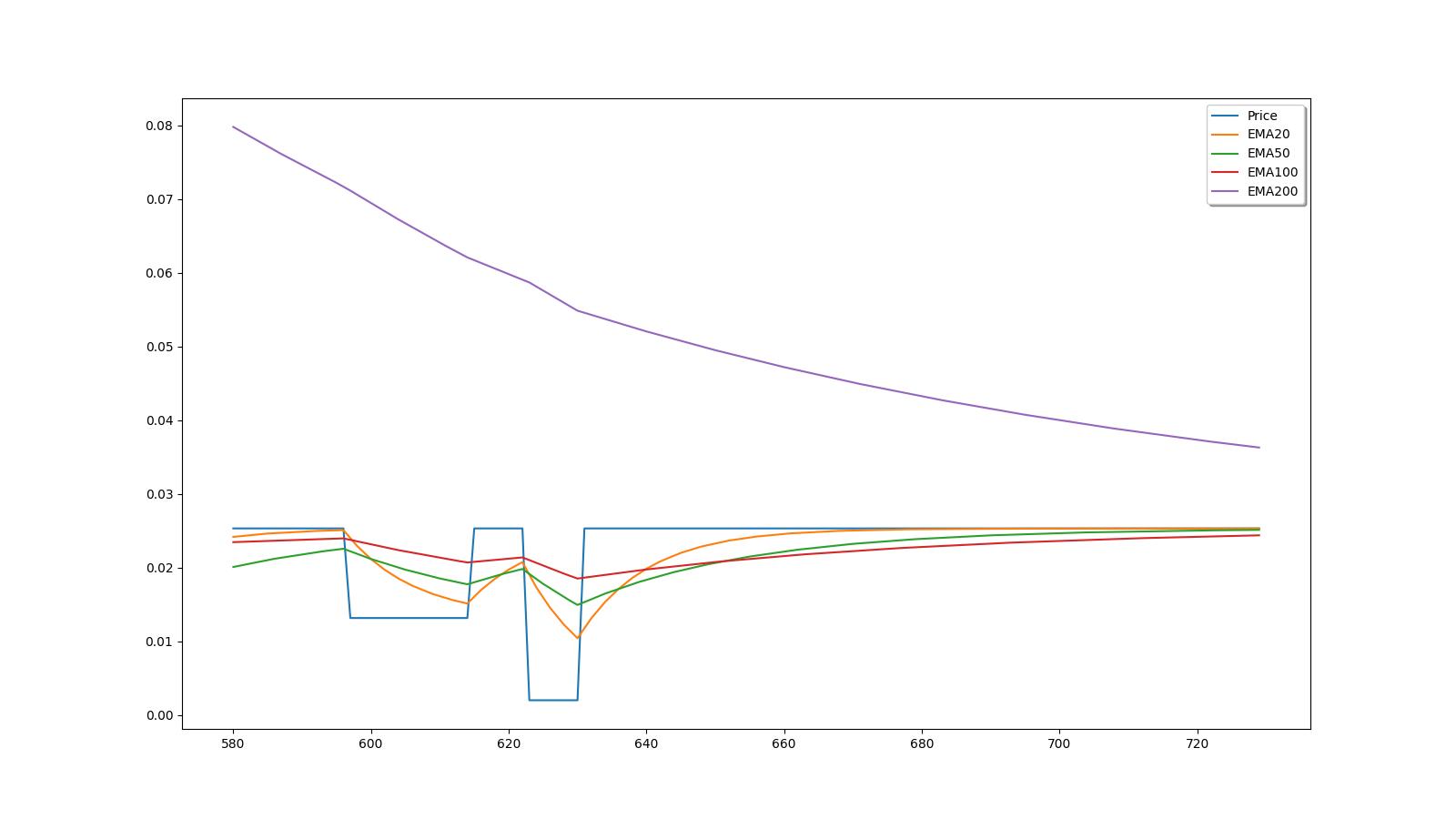 BVM Exponential Moving Averages