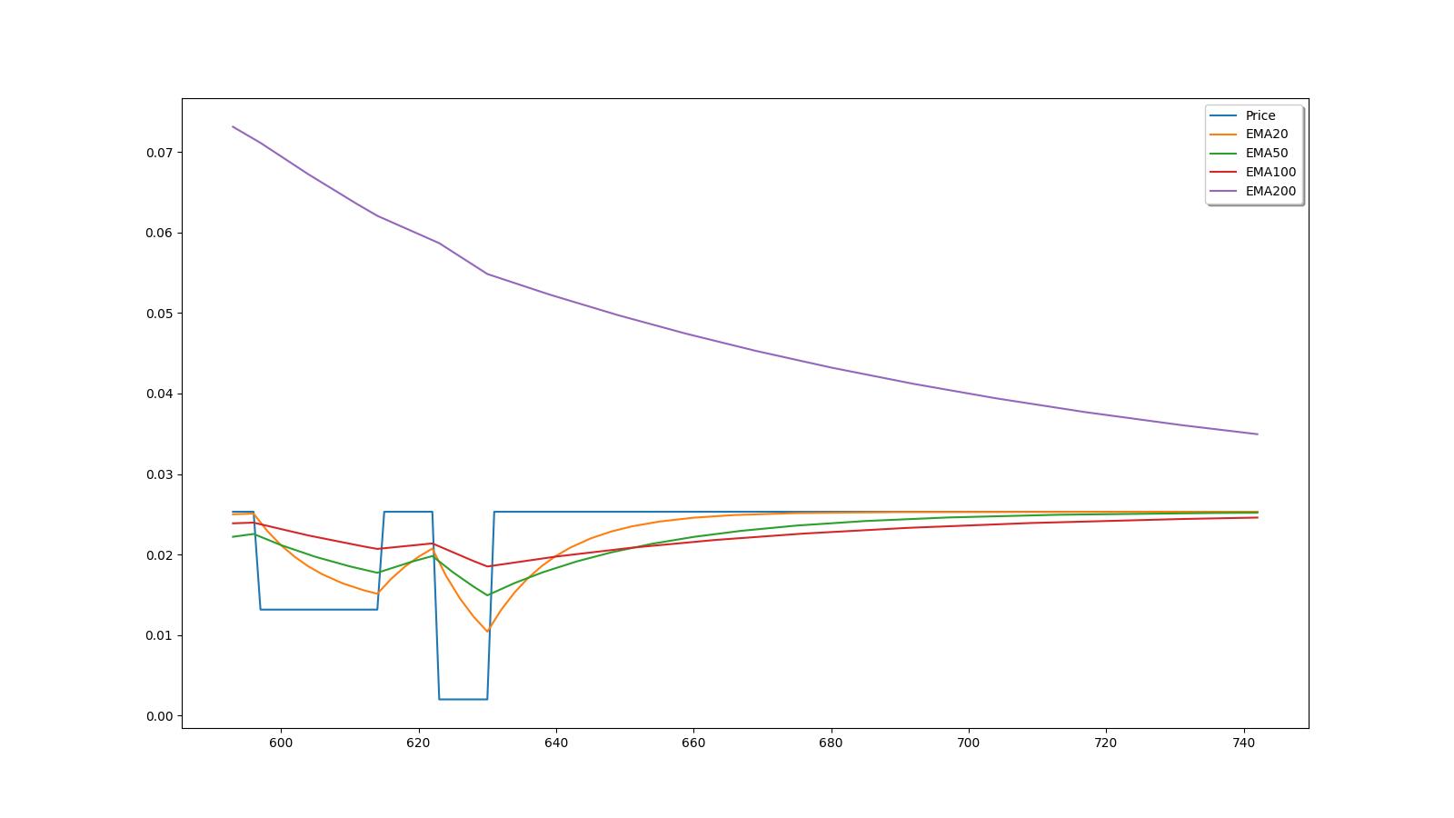 BVM Exponential Moving Averages