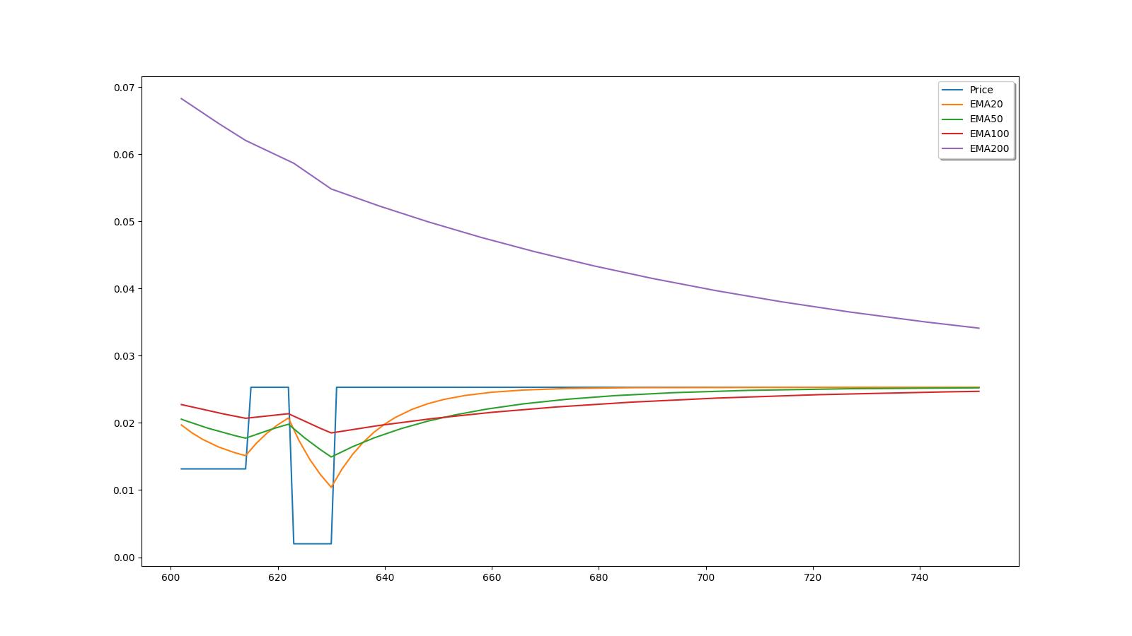 BVM Exponential Moving Averages