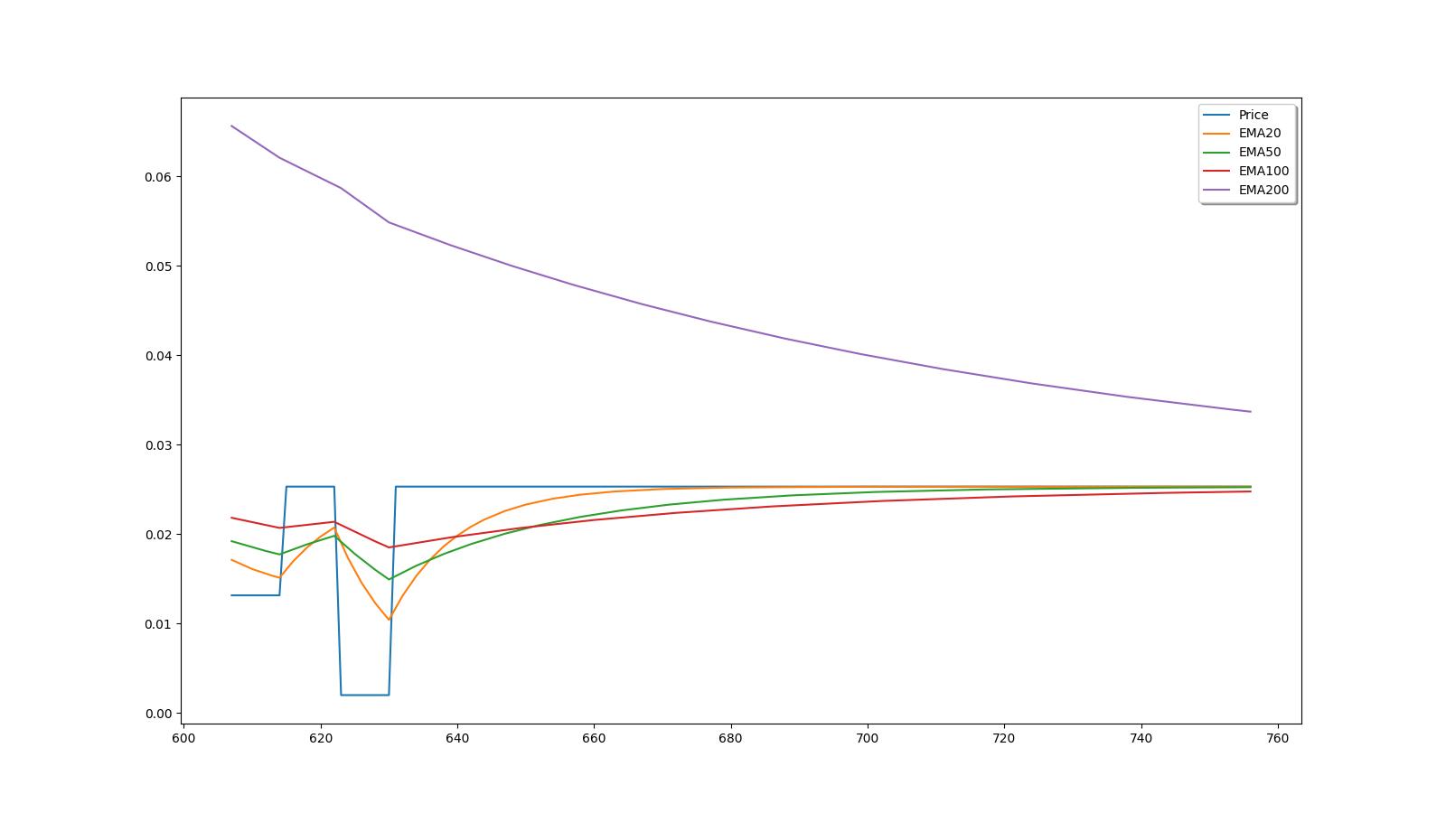 BVM Exponential Moving Averages