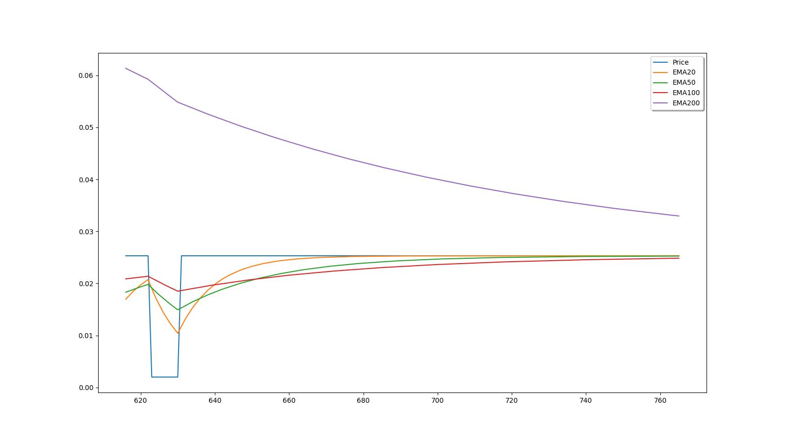 BVM Exponential Moving Averages