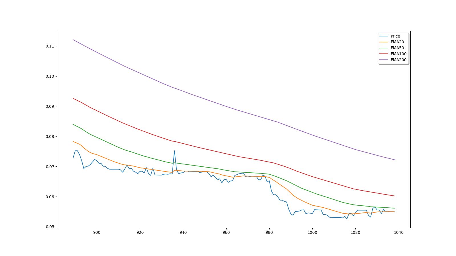 Bware Exponential Moving Averages