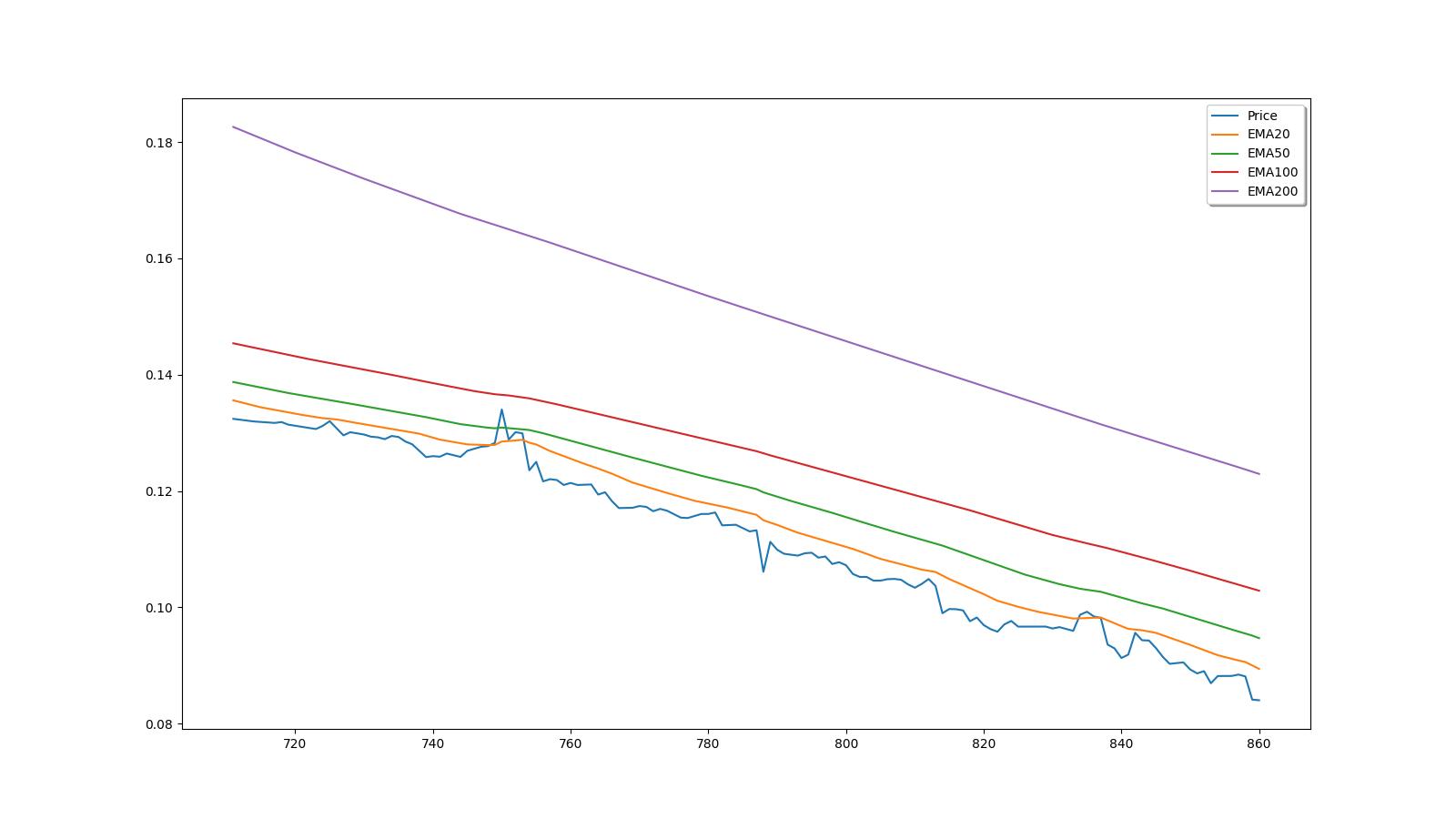 Bware Exponential Moving Averages