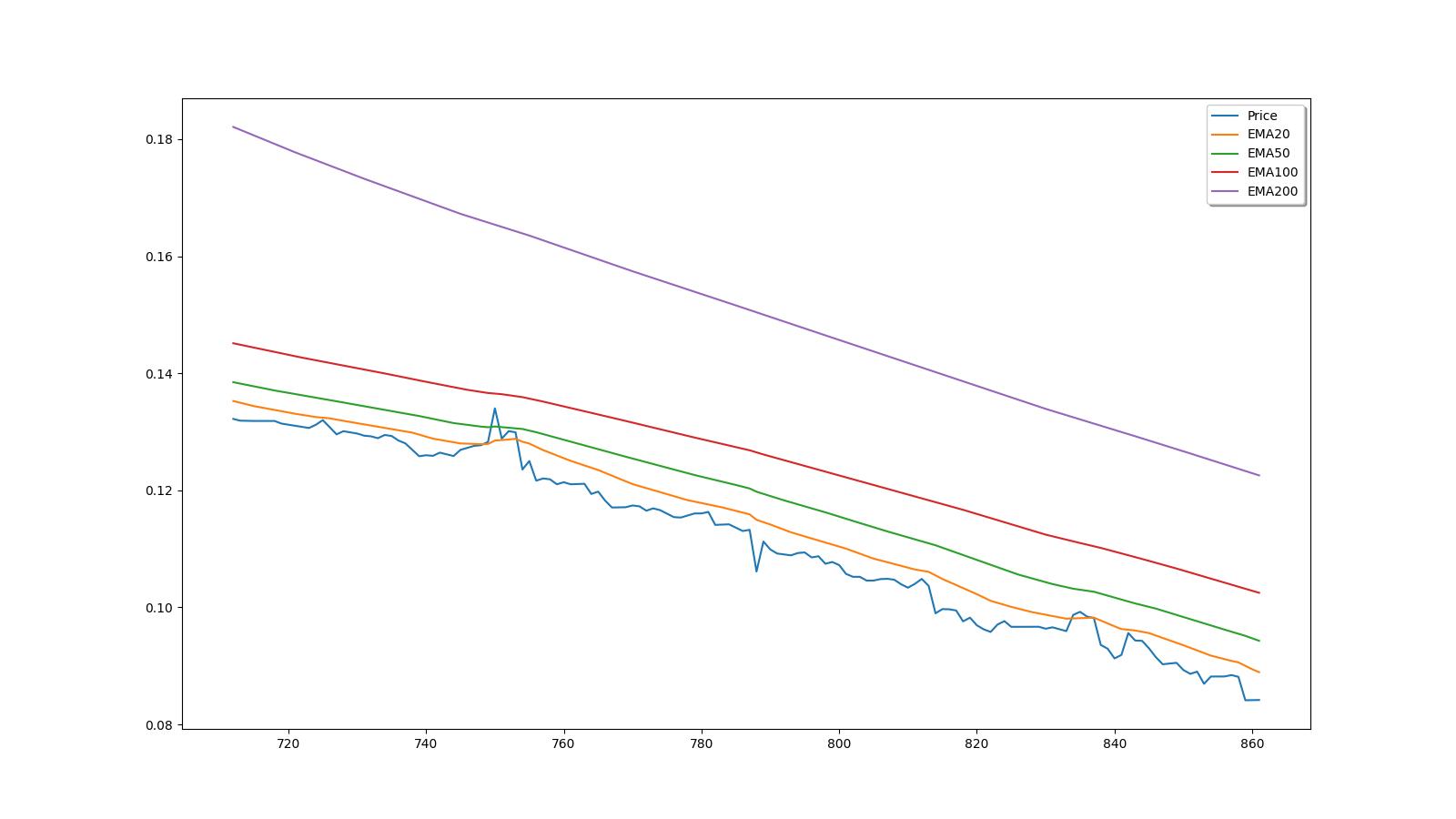 Bware Exponential Moving Averages