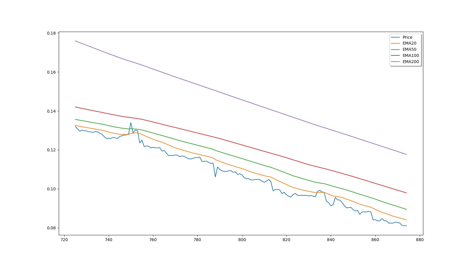 Bware Exponential Moving Averages