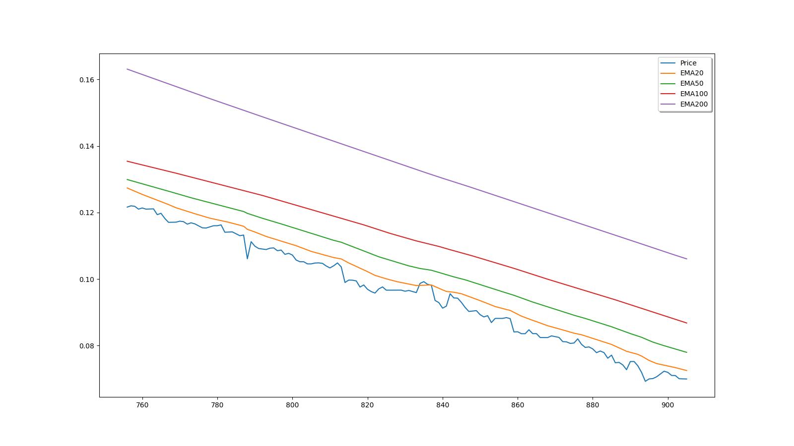 Bware Exponential Moving Averages