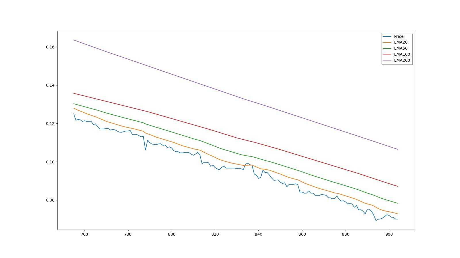 Bware Exponential Moving Averages