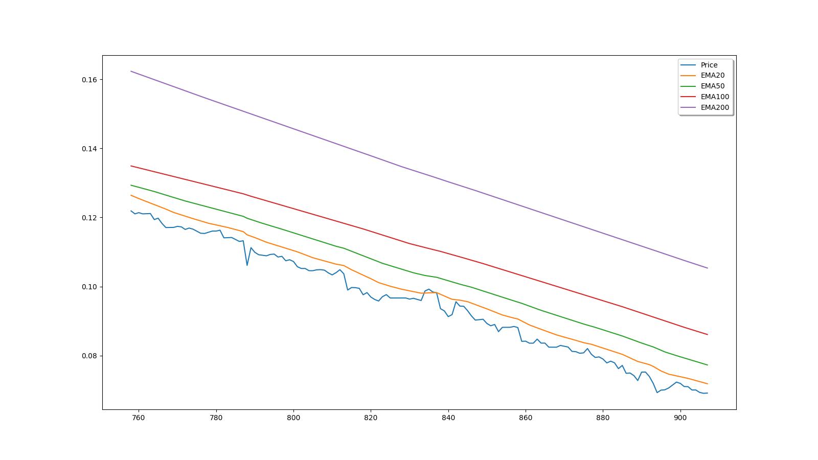 Bware Exponential Moving Averages