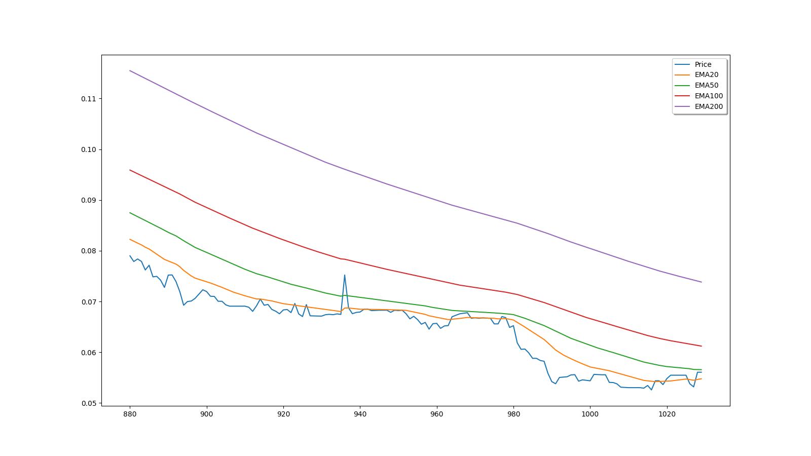 Bware Exponential Moving Averages