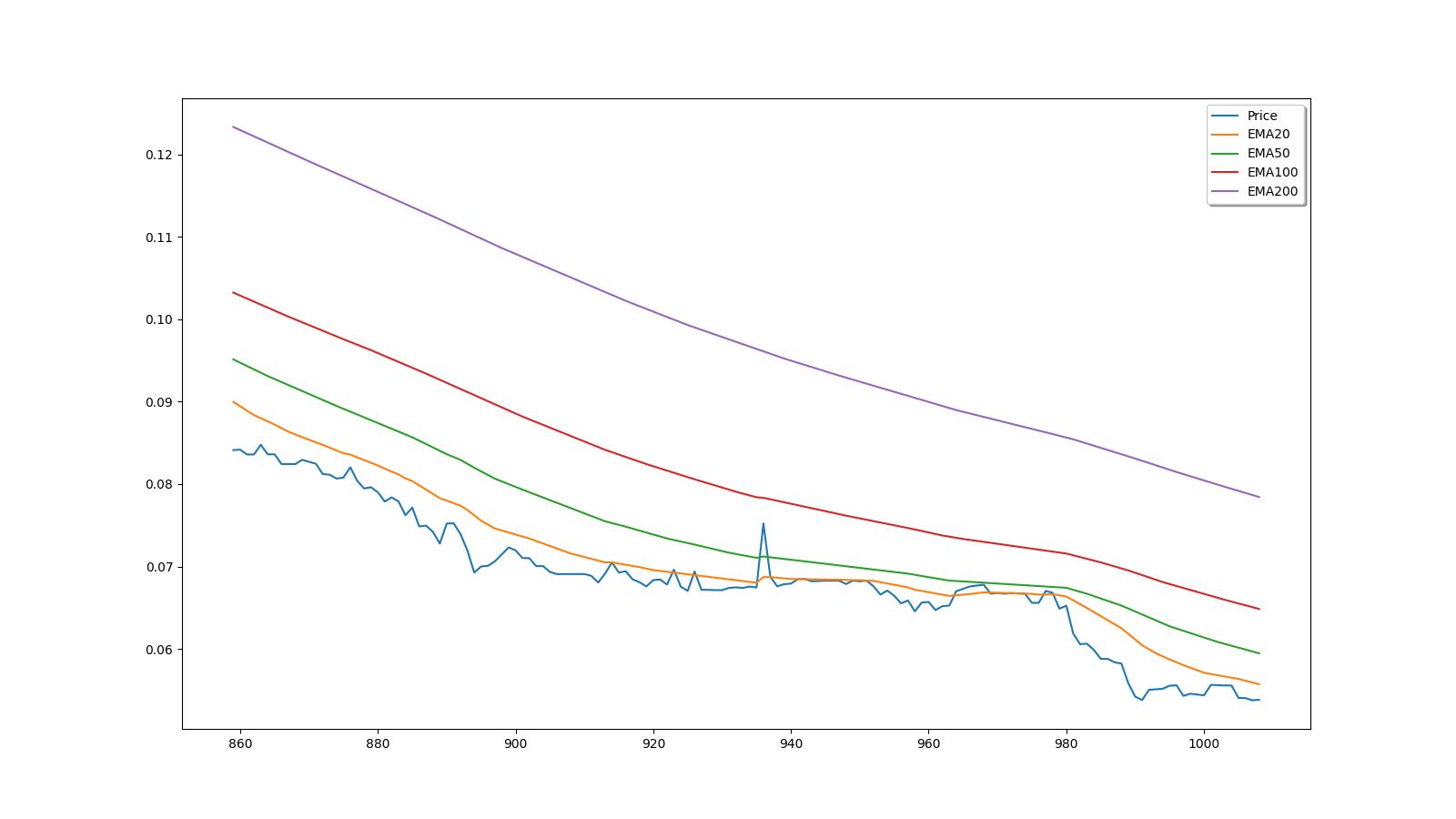 Bware Exponential Moving Averages