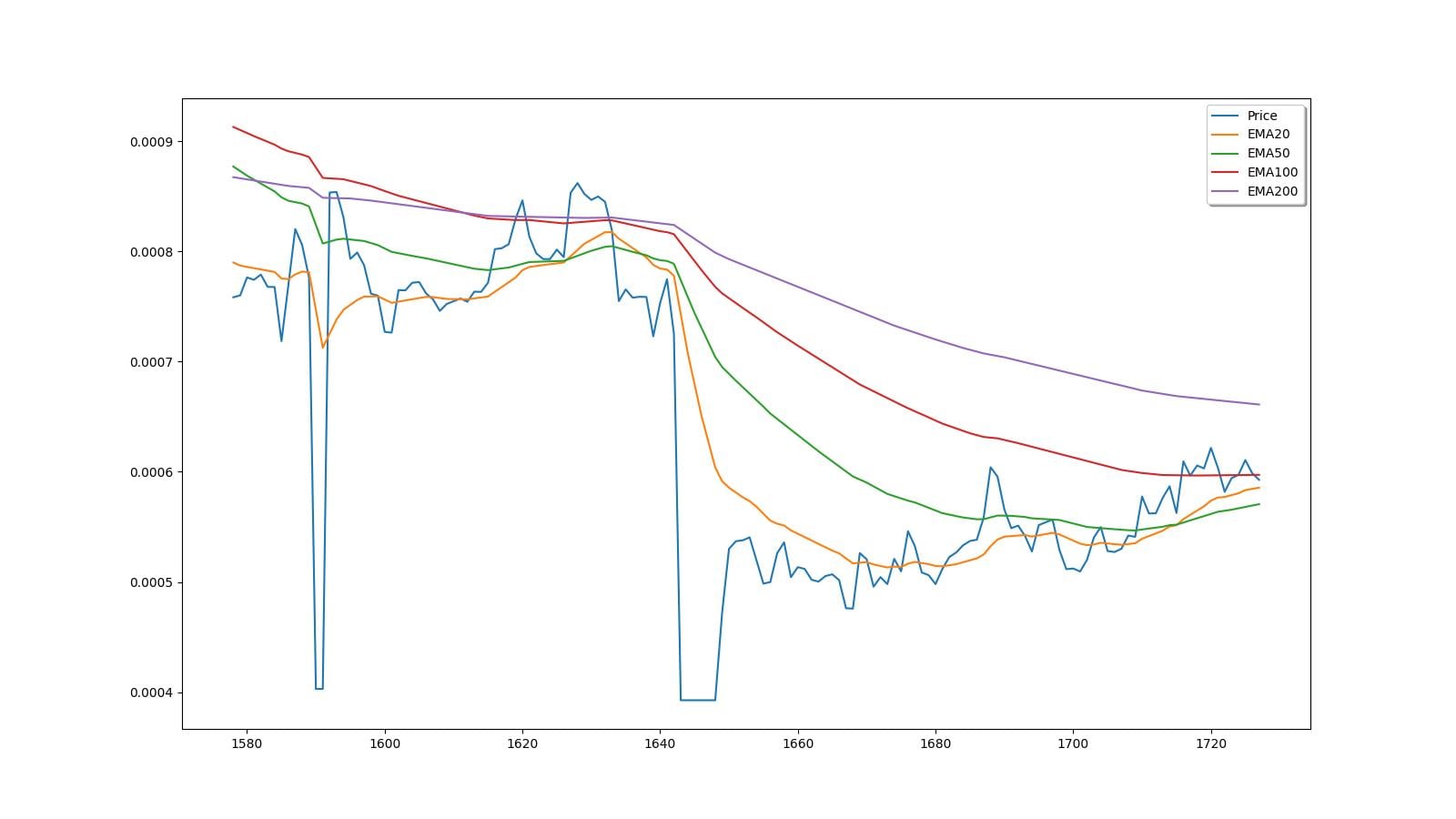 BXH Token Exponential Moving Averages