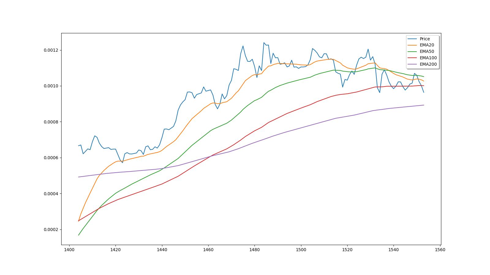 BXH Token Exponential Moving Averages