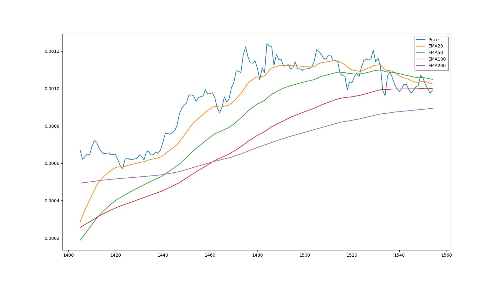BXH Token Exponential Moving Averages