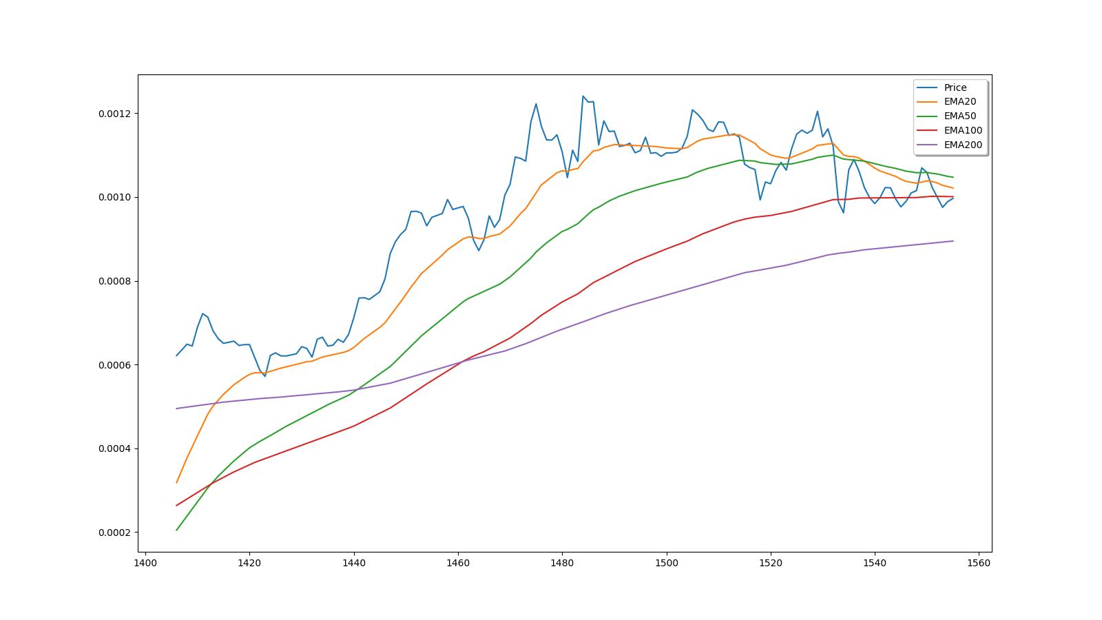 BXH Token Exponential Moving Averages