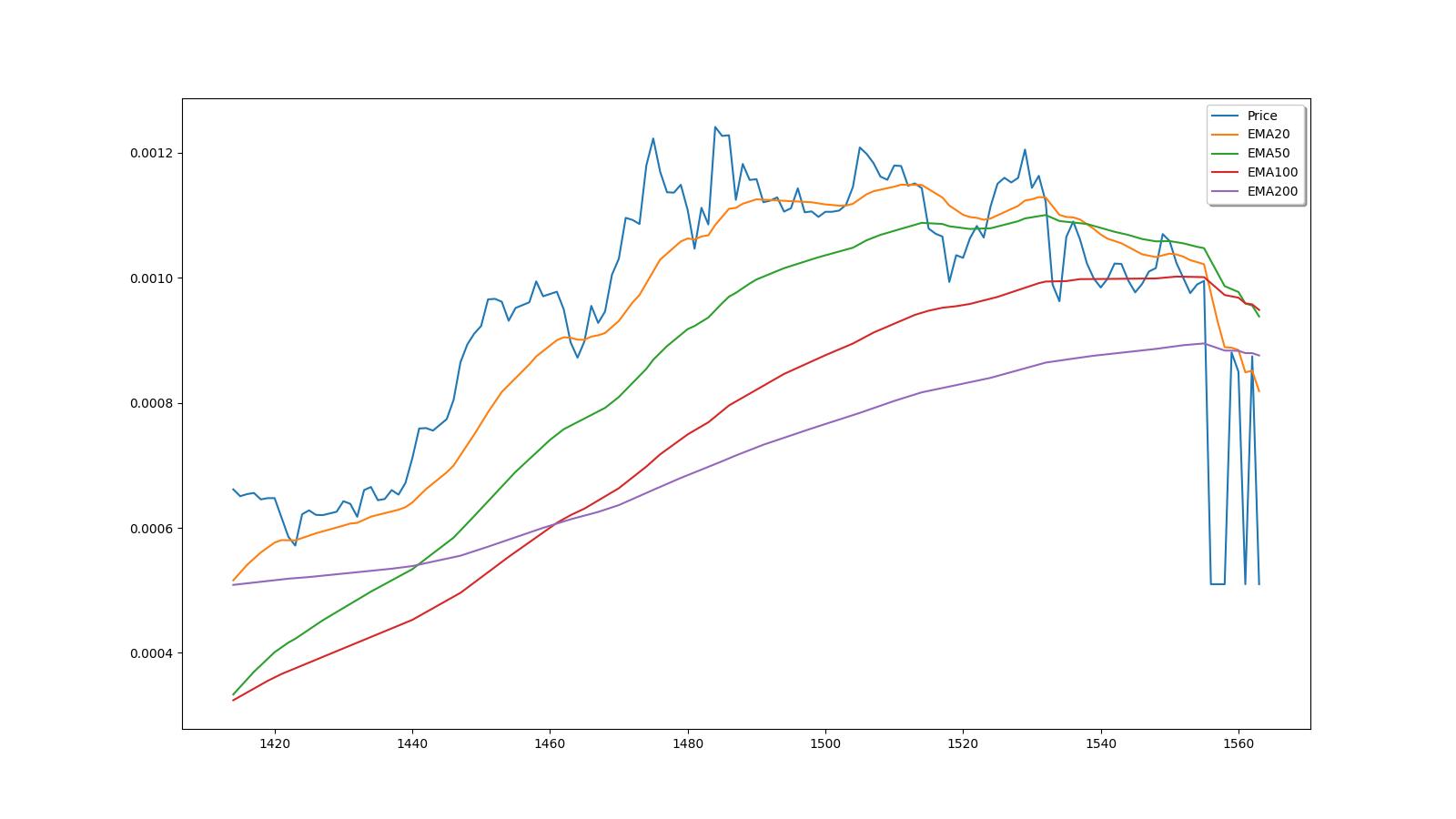 BXH Token Exponential Moving Averages