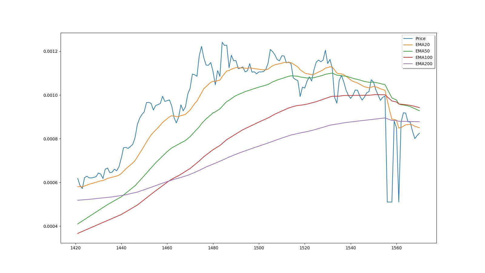 BXH Token Exponential Moving Averages