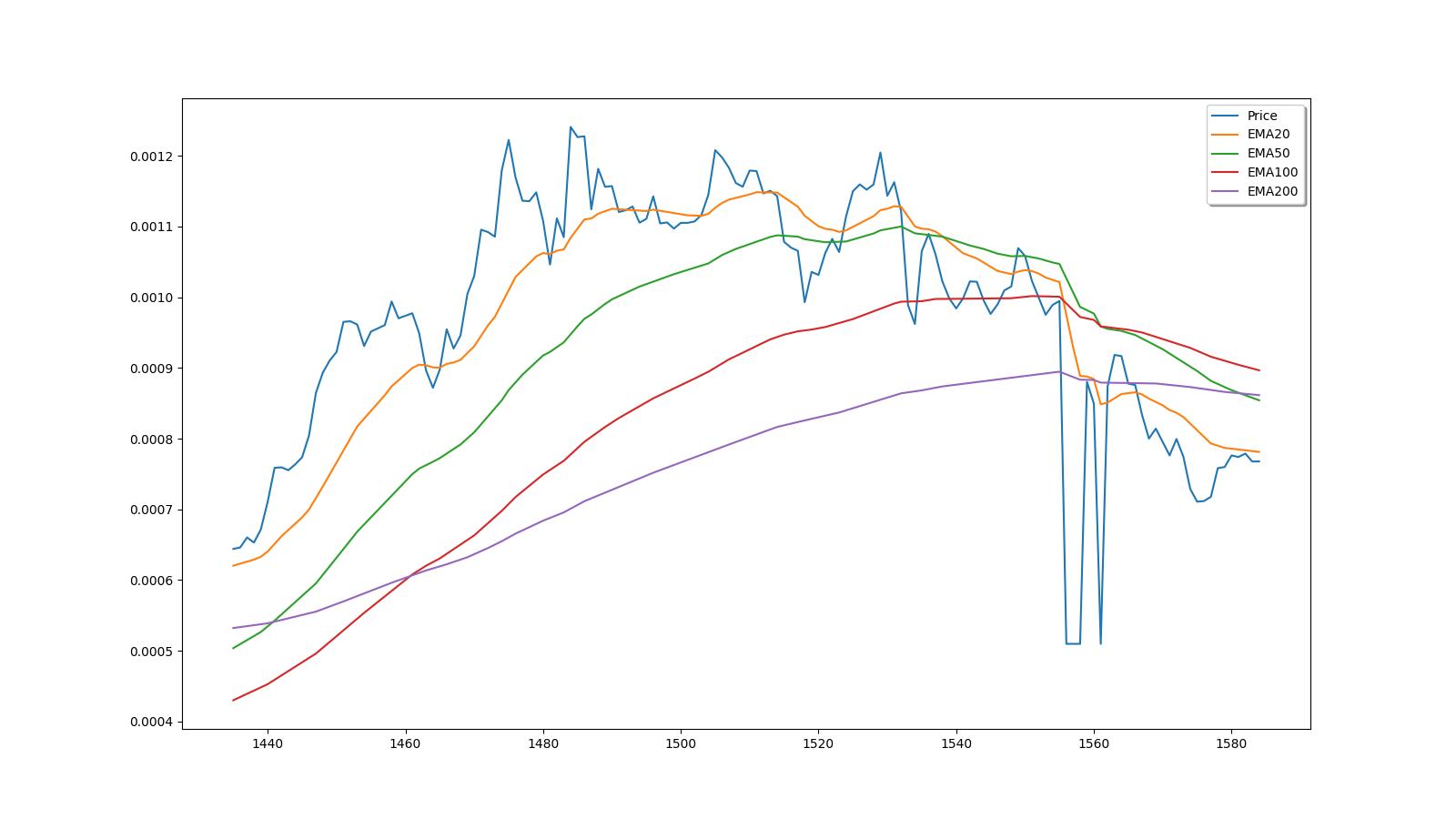 BXH Token Exponential Moving Averages