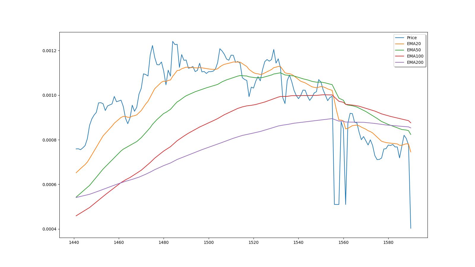 BXH Token Exponential Moving Averages