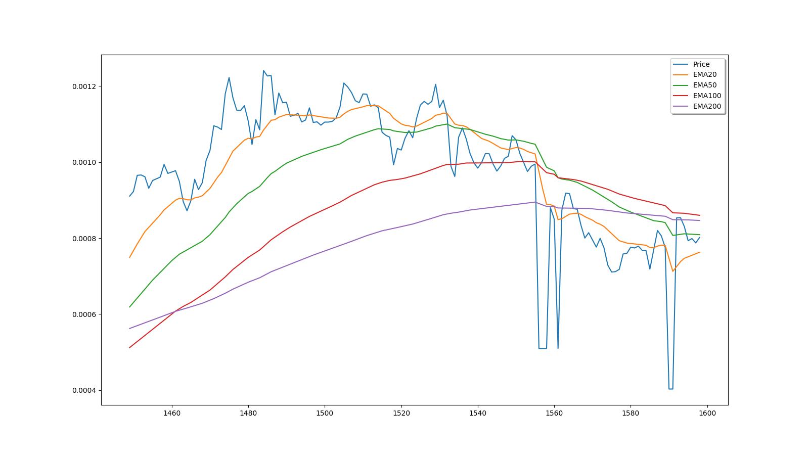 BXH Token Exponential Moving Averages