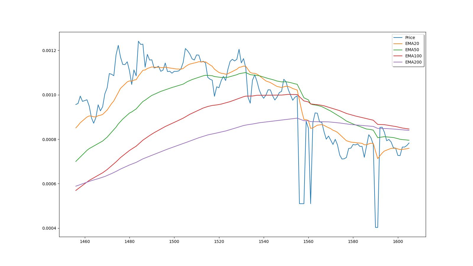 BXH Token Exponential Moving Averages