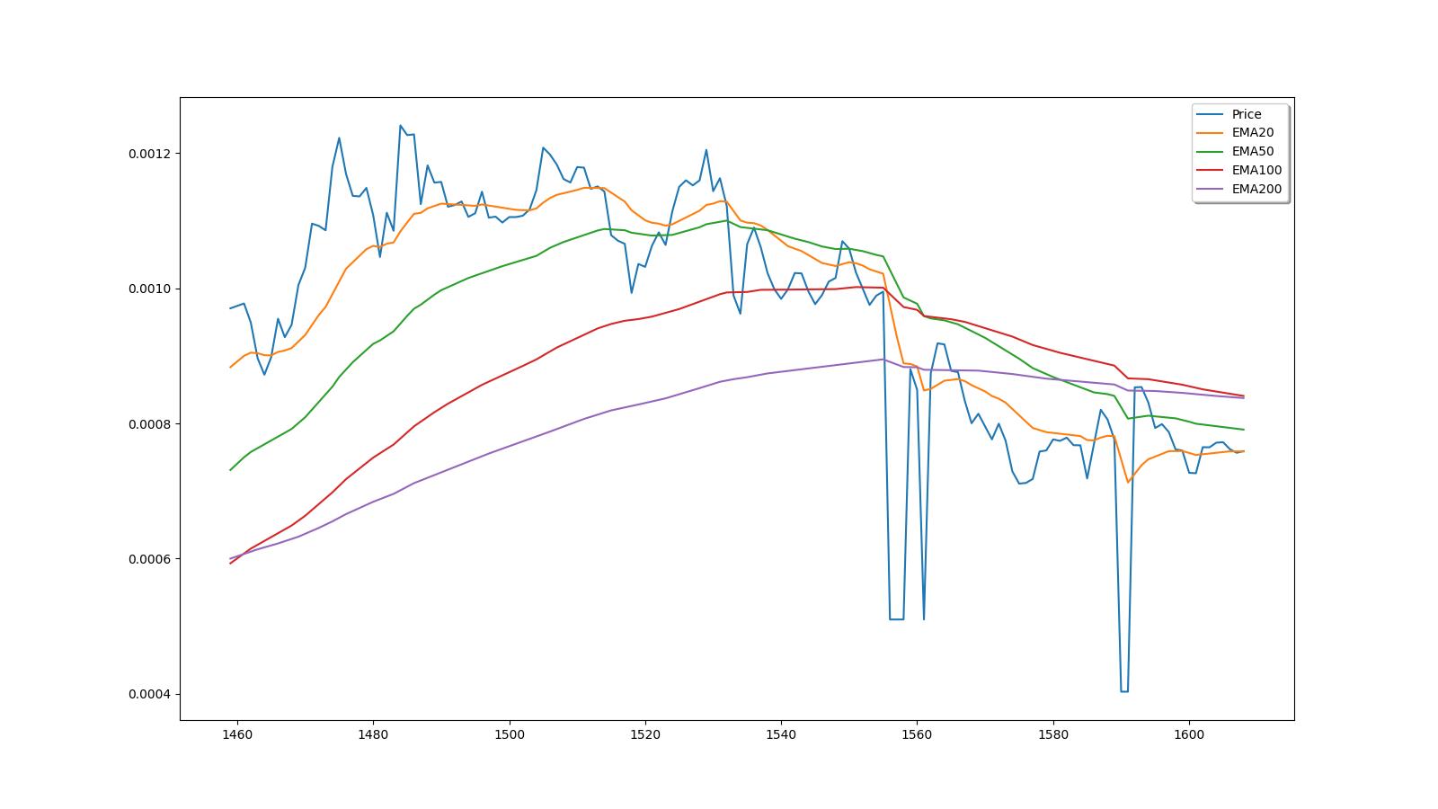 BXH Token Exponential Moving Averages